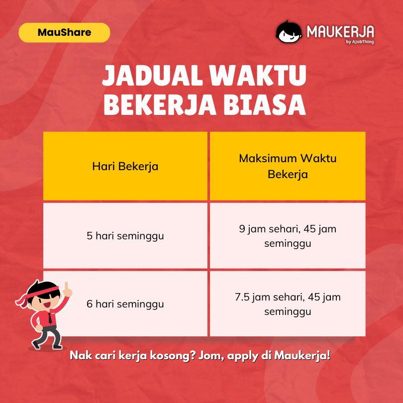 Akta Pekerja: Waktu Bekerja 8 Jam Termasuk Rehat Atau Tak?